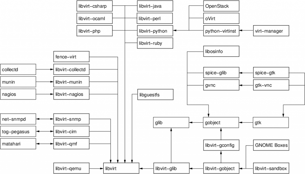 Daniel P. Berrangé » Blog Archive » The libvirt & virtualization tools ...